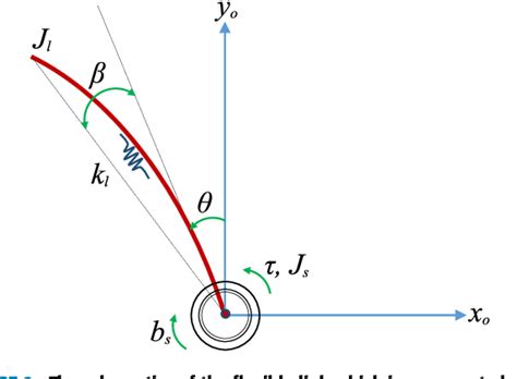 figure 2 from precise automation of rotary flexible link manipulator using hybrid input shaping