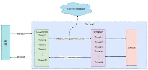 servlet异步请求如何开启 java servelte 异步处理 csdn博客