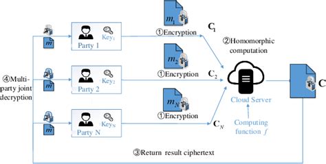 [pdf] multi key fully homomorphic encryption scheme with compact ciphertext semantic scholar