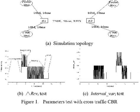 figure 1 from congestion control protocol based on delay parameters for layered multicast