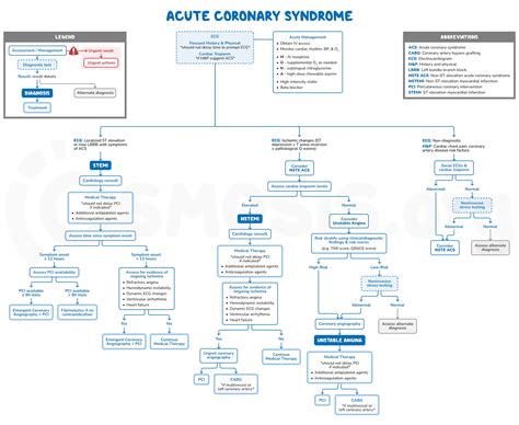 Acute Coronary Syndrome Clinical Practice Osmosis