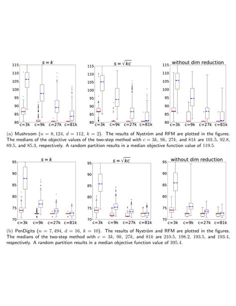 scalable kernel k means clustering with nystrom approximation relative error bounds deepai