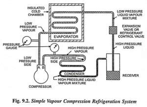 Explain Vapour Compression Refrigeration System EEEGUIDE