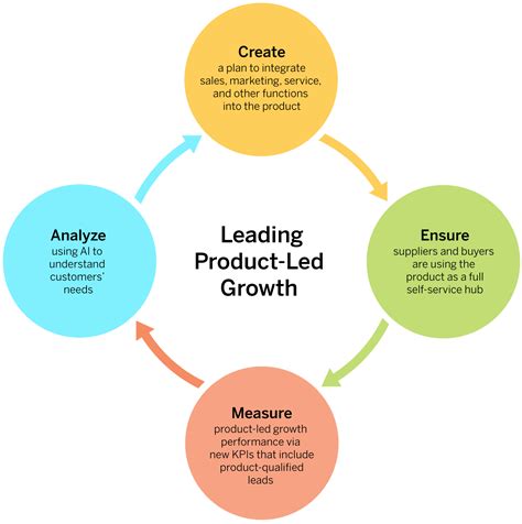 Product Led Growth Companies Find A New Way To Serve Customers MIT