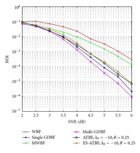 bit error rate of bit flipping algorithms using pegreg504x1008 code in download scientific