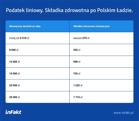 Składka zdrowotna 2022 Ile zapłacisz w Polskim Ładzie blog inFakt pl
