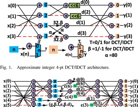 figure 1 from hardware efficient 2d dct idct architecture for portable hevc compliant devices