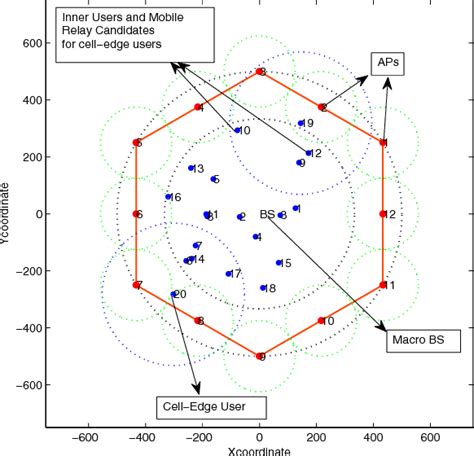 figure 1 from radio resource management for ofdma based mobile relay enhanced heterogenous