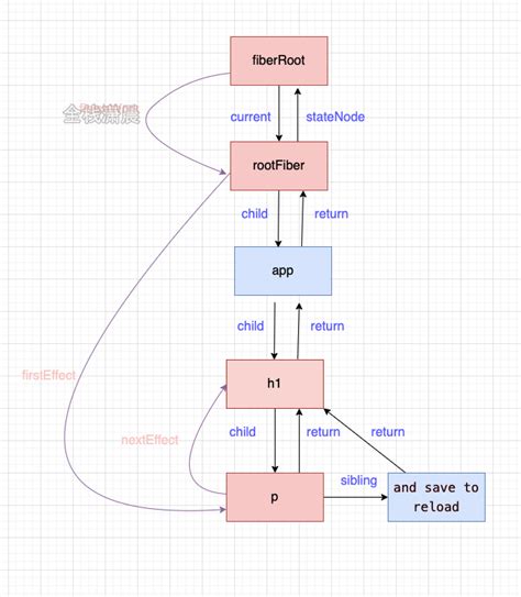 react源码解析3 react源码架构 react 代码结构 csdn博客