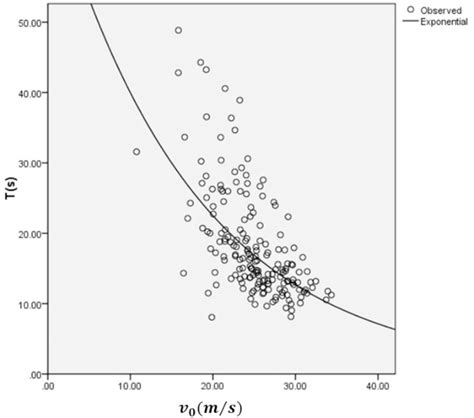 exponential regression model for the duration of merging under manual download scientific