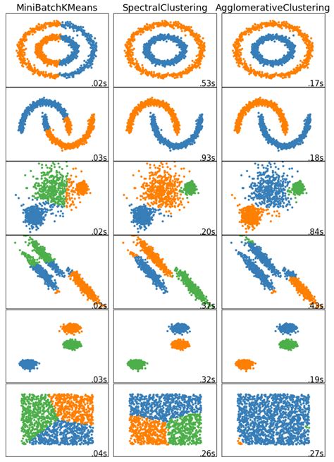 complete guide to clustering techniques by gireesh sundaram towards data science