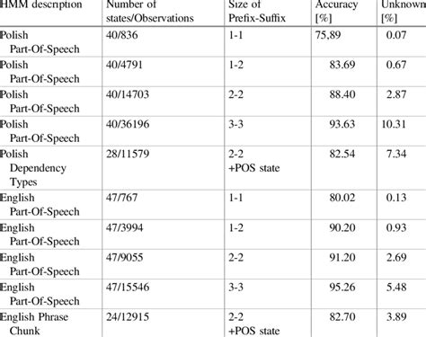 classification results for affix based hmm in the field of syntactic download scientific