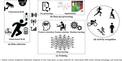 [pdf] sensor based and vision based human activity recognition a comprehensive survey