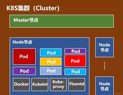Docker Docker K S Pod Docker Csdn