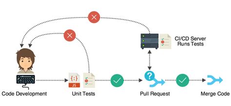 difference between unit testing and end to end testing