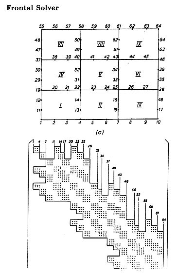 mathematics of the finite element method