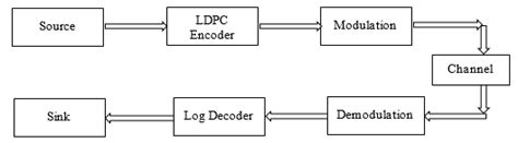 ldpc system model based on log decoder download scientific diagram