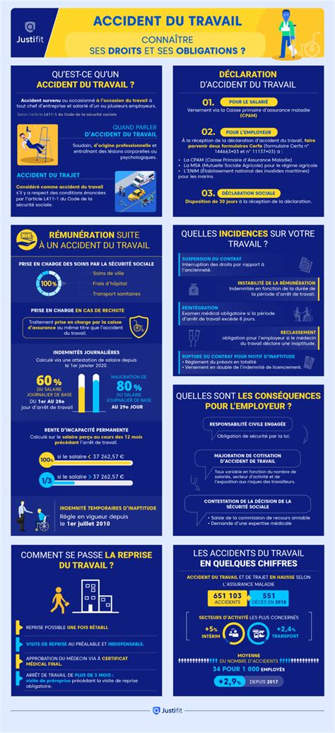 Accident De Travail Tout Savoir En 5 Min