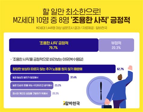 MZ세대 2명 중 1명 현재 조용한 사직 중할일만 최소한으로