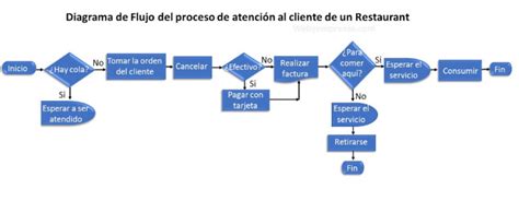 4 Pasos para realizar un diagrama de flujo de atención al cliente Web
