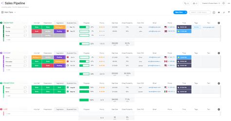 The Ultimate Guide To Pipeline Management Monday Blog