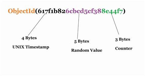 MongoDB Using Id Field Guidelines TheCodeBuzz
