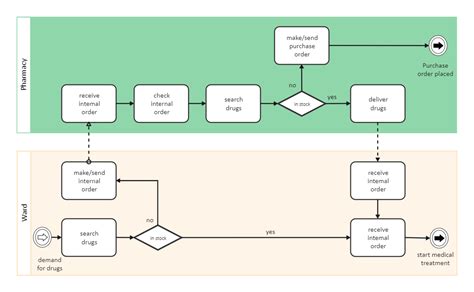 Pharmacy Bpmn Diagram Edrawmax Templates
