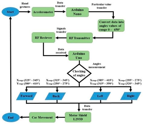human voice controlled robot embedded with real time obstacle detection and avoidance invest