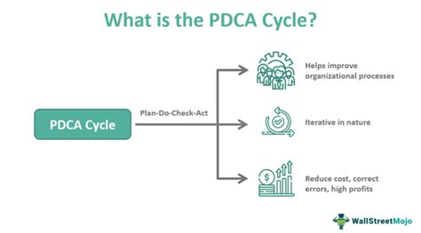 PDCA Cycle Deming Cycle Definition Steps Examples