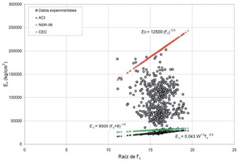 Comparación del módulo de elasticidad experimental contra ecuaciones