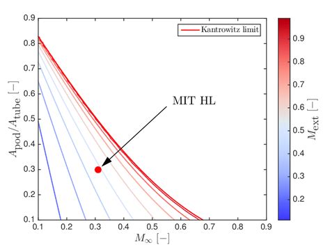 area ratio pod to tube versus mach number m ext is the maximum mach download scientific