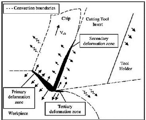 figure 1 from temperature at the tool chip interface in cryogenic and dry turning of aisi 4340