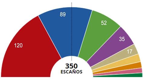 Elecciones generales España 2019 y sus resultados Bienvenido a la web