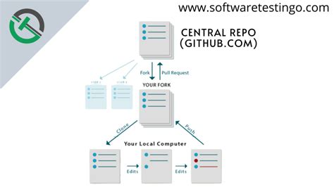 What Is Git Fork How To Create And Delete Repo