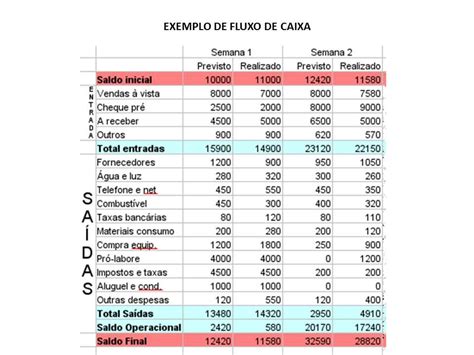 Fluxo De Caixa Saiba Como Estruturar O Da Sua Loja Contabil Rio