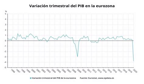 El PIB de la zona euro sufrió una contracción récord del 3 8 en el