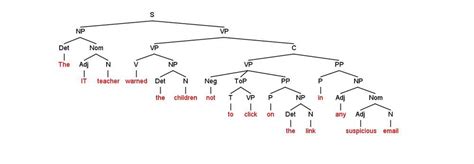 Syntax Tree Diagram Exercises With Answers Wiring Diagram Hot Sex Picture