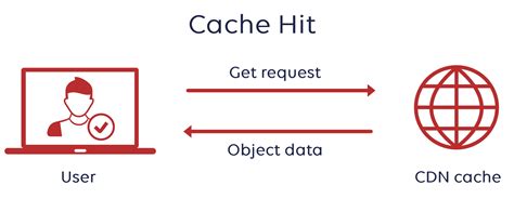 What Is A Cache Hit Ratio And How Do You Calculate It