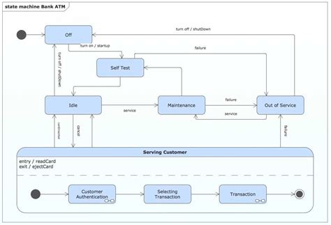 Understanding State Machine Diagrams In SYSML