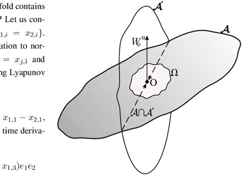 schematic representation of the intersection of invariant sets a and a download scientific