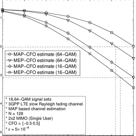 ber performance comparisons for a su 2 × 2 mimo ofdm system with 16 qam download scientific