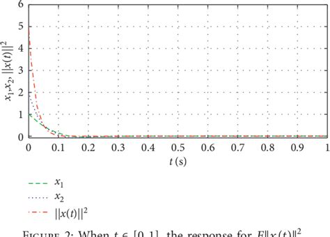 figure 1 from mixed h2 h∞ control for itô type stochastic time delay systems with applications