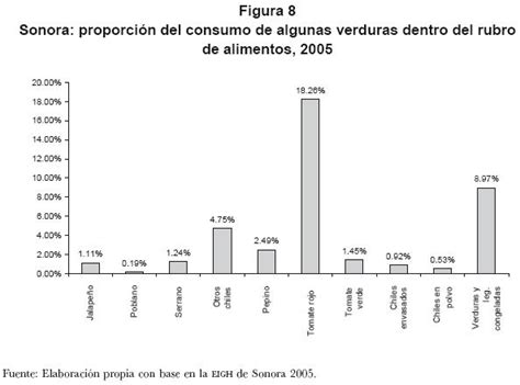 Caracterización de los patrones alimentarios para los hogares en México