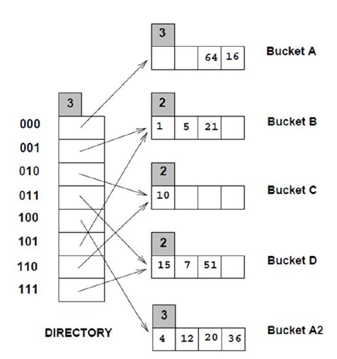 solved consider the extendible hashing shown in the figure