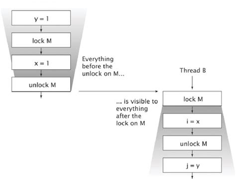 Java Concurrency In Practice 2019 Pdf