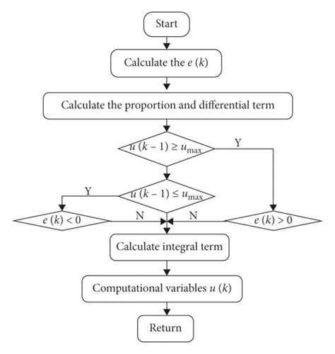 block diagram of unsaturated integration algorithm download scientific diagram