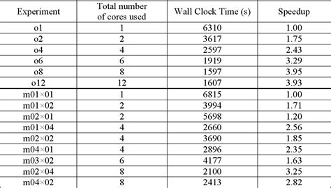 table 1 from a hybrid mpi openmp parallel algorithm and performance analysis for an ensemble 4