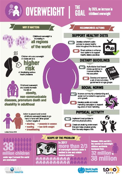 Infografía de sobrepeso en niños meta 2025 Alimentación y Salud