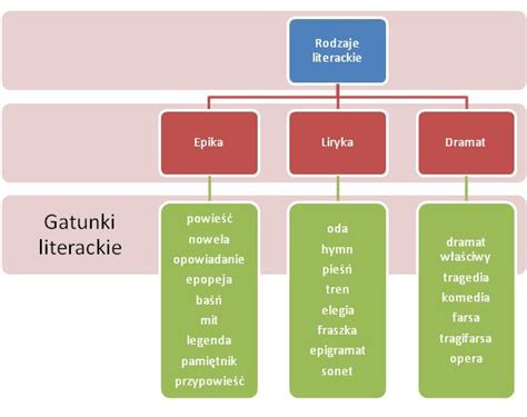 Rodzaje I Gatunki Literackie Epoki Literackie Pl