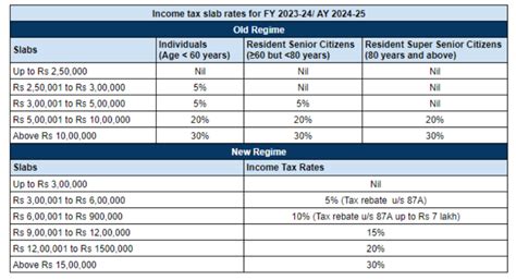 Income Tax Slab Rates FY 2023 24 AY 2024 25 New Old Regime Tax